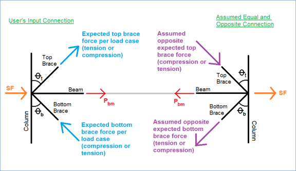 Seismic Vertical Brace Connections