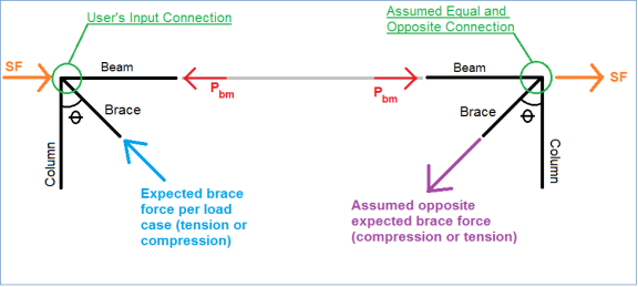 Seismic Vertical Brace Connections